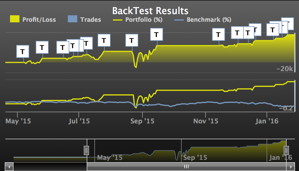 How To Use Your Own Custom Indicators Optionstack